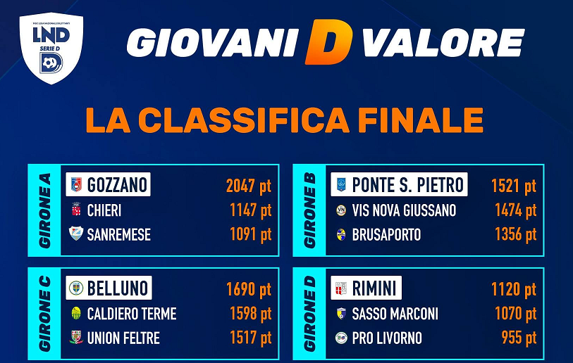 Il Ponte San Pietro trionfa nella classifica “Giovani D Valore” « Bergamo e Sport